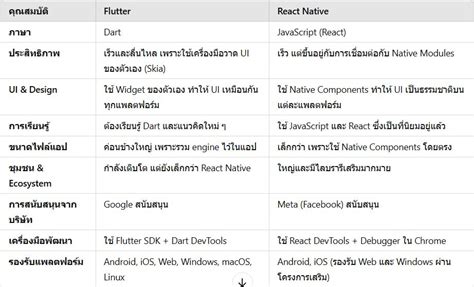 Flutter Vs React Native Flutter รับทําโปรเจคแอนดรอยด์ Facebook