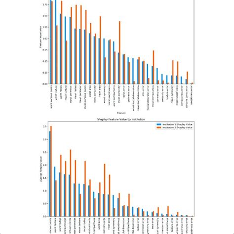 A Logistic Regression Feature Importance B Shapley Values For Download Scientific