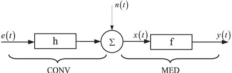 Inverse Filtering Deconvolution Process For Med Download Scientific Diagram