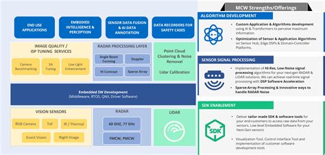 Empower Autonomy MulticoreWare Proposes A Novel Approach To Sensor Data Fusion With The