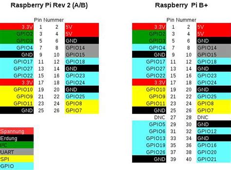 Raspberry Pi 3 B GPIO Pinout A Comprehensive Guide