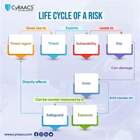 The Life Cycle Of Risk Encompasses The Various Stages Through Which A