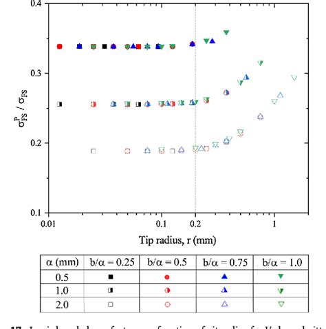 Figure 17 From Pit To Crack Transition And Corrosion Fatigue Lifetime Reduction Estimations By