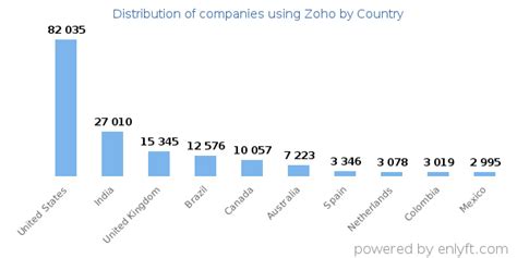 Companies Using Zoho And Its Marketshare