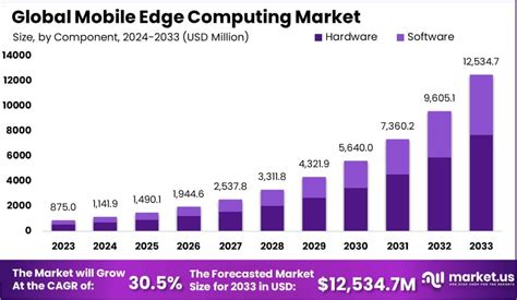 Mobile Edge Computing Market Size Share Cagr Of 305