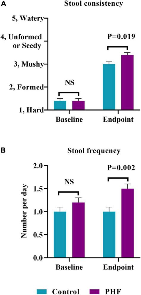 A Stool Consistency Mean ± Se At Study Baseline And Endpoint