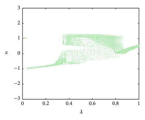 Bifurcation Diagrams Of The Duffing Oscillator In Different Parameters Download Scientific