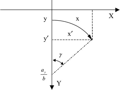 Geometry For Superellipse Circular Bending Along The Y Axis In The