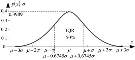 The Inter Quartile Range Iqr Of A Probability Density Function Pdf