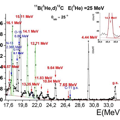 Dwba Calculations Of The Differential Cross Sections Of The Transfer Download Scientific