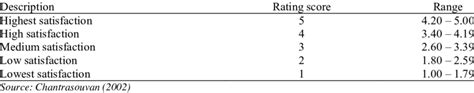 Measurement Of The Satisfaction Levels Download Table