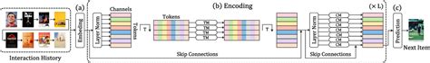 Figure 1 From Moi Mixer Improving Mlp Mixer With Multi Order Interactions In Sequential