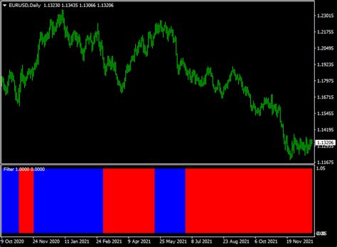 Forex Trend Filter Indicator MT
