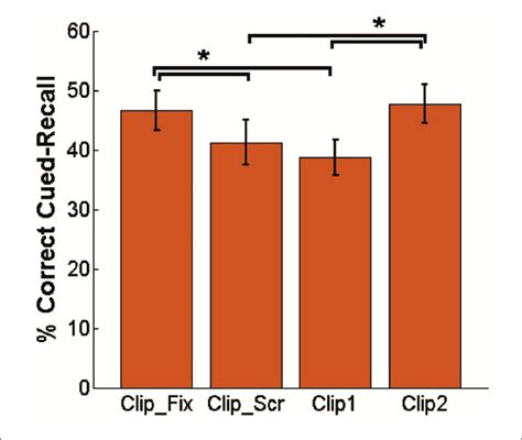 On Y Axis Correct Cued Recall In The Test Memory On X Axis The Download Scientific Diagram