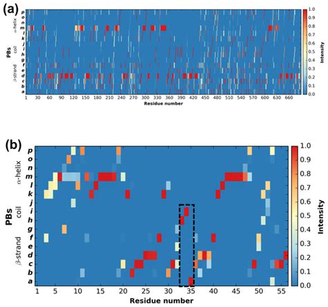 PBxplore A Tool To Analyze Local Protein Structure And Deformability With Protein Blocks PeerJ