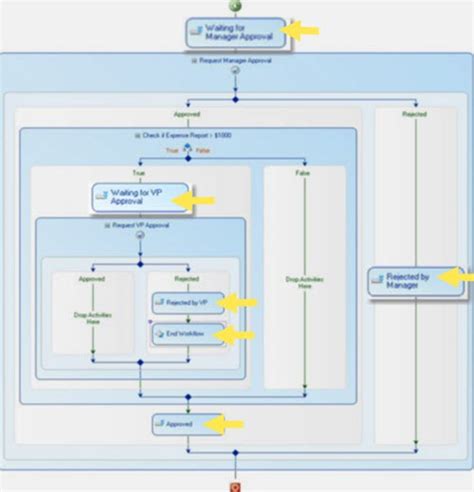 Conditional Branching Workflow Example Process Steps Bamboo Solutions