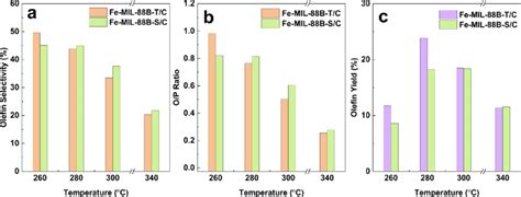 Olefin Product Comparison Over Different Temperatures For Download