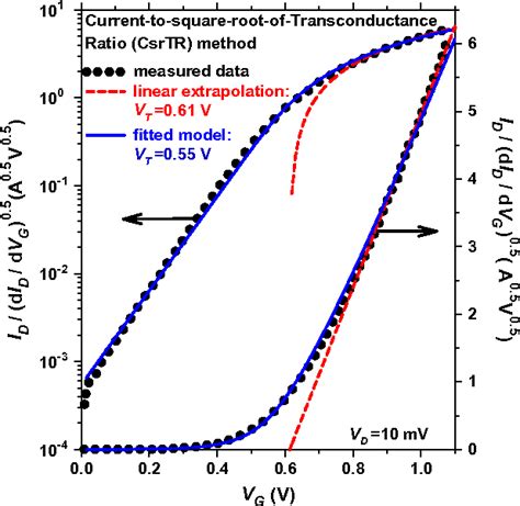 Pdf Revisiting Mosfet Threshold Voltage Extraction Methods Semantic Scholar