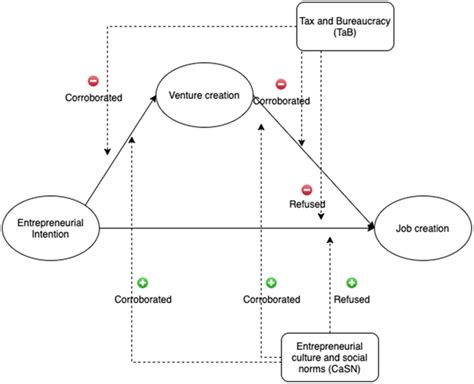 Moderated Mediation Model Results Download Scientific Diagram
