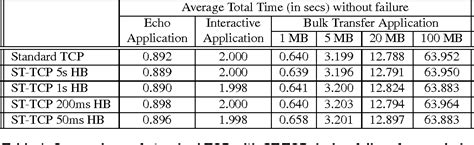Table 1 From Tcp Server Fault Tolerance Using Connection Migration To A