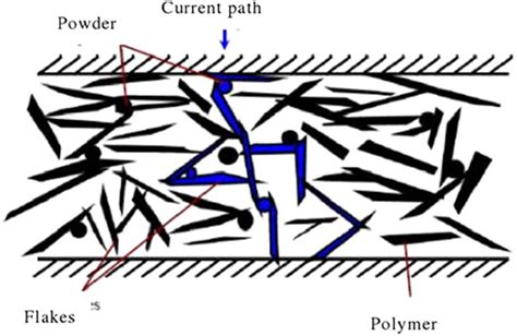 Schematic Diagram Of Anisotropic Conductive Adhesive 8 Download Scientific Diagram