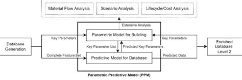 Workflow Diagram Of Parametric Predictive Model PPM Development Download Scientific Diagram
