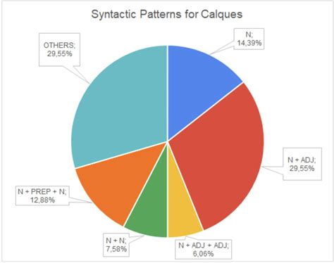 Graph With Syntactic Patterns For Lexical Structural Calques Download