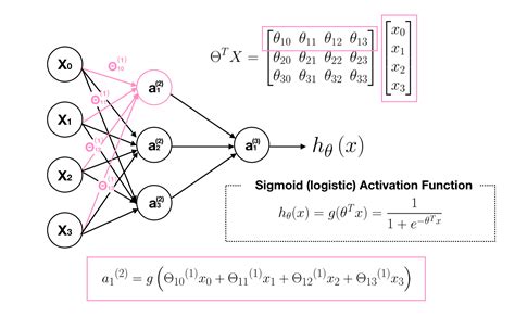 coursera s machine learning notes week4 non linear hypothesis and