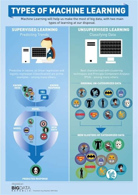 Logistic Regression Machine Learning Deep Learning And