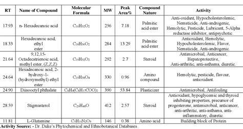 Table 3 From Phytochemical Screening And Gc Ms Analysis Of Bioactive Constituents In The