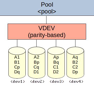 A Reference Guide To ZFS On Arch Linux Sven And The Art Of Computer Maintenance