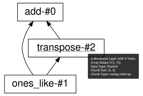 Visualize Task Graphs — Dask Documentation