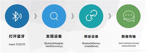 android蓝牙开发 — 经典蓝牙andble蓝牙 android蓝牙开发 经典蓝牙和ble蓝牙区别 csdn博客