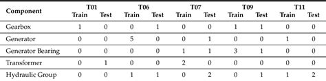 Table 1 From Exploring The Limits Of Early Predictive Maintenance In Wind Turbines Applying An