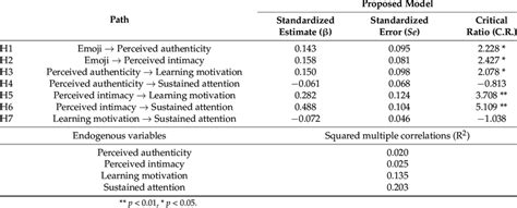 Standardized Structural Estimates Download Scientific Diagram