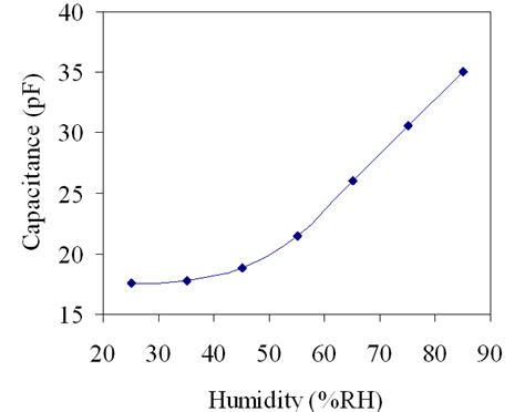 Measured Capacitance In The Humidity Sensor Download Scientific Diagram