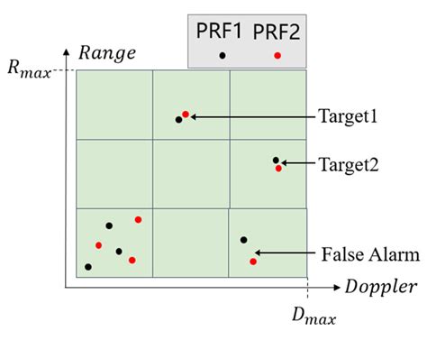 Algorithm For The Weak Target Joint Detection And Ambiguity Resolution