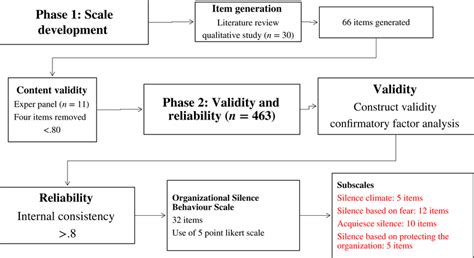 Overview Of The Scale Development And Validation Study Download Scientific Diagram
