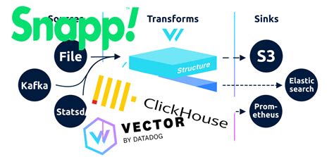 استفاده تیم نقشه اسنپ از Vector و Clickhouse در نسخه جدید بخش تحلیل