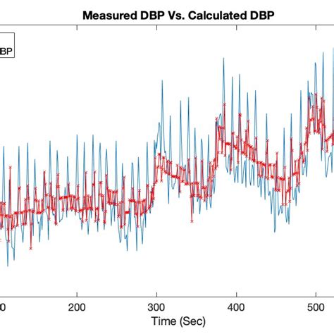 measured vs calculated dbp download scientific diagram