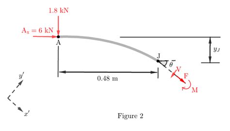 The Axis Of The Curved Member A B Is A Parabola With Verte Quizlet