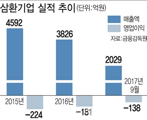 [마켓인]삼환기업 매각 작업 본격화 인수의향서 접수