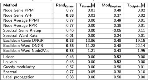 Table 1 From Community Detection In Complex Networks Via Node Similarity Graph Representation