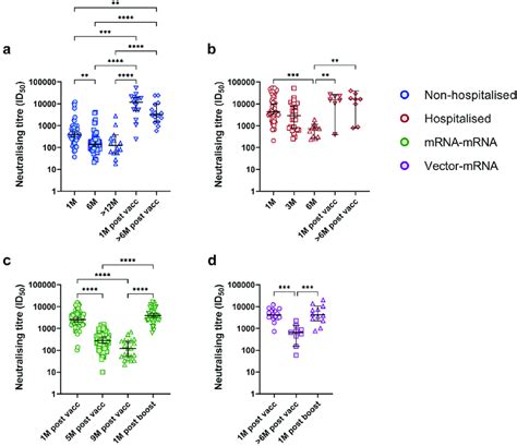 Within Group Stratification Analysis Of Neutralisation Titres In Download Scientific Diagram