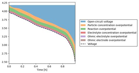 Plot Voltage Components — Pybamm V2581dev124gd03d64873 Manual