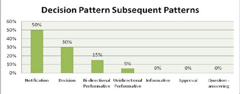 Decision Pattern Subsequent Patterns By Analyzing Only The Download Scientific Diagram
