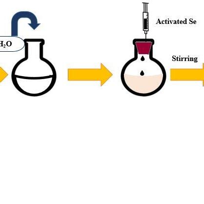 Schematic Diagram Of The Synthesis Procedure Followed Download Scientific Diagram