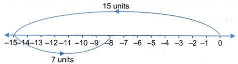 Fundamental Operations On Integers A Plus Topper