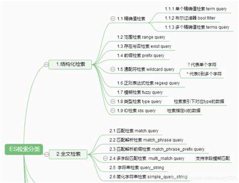 Querybuilder构造es查询条件 精准匹配、模糊搜索、in、范围查询 And Orquerybuilders In Csdn博客