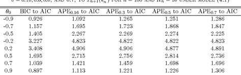 Table I From Asymptotic Equivalence Between Information Criteria And